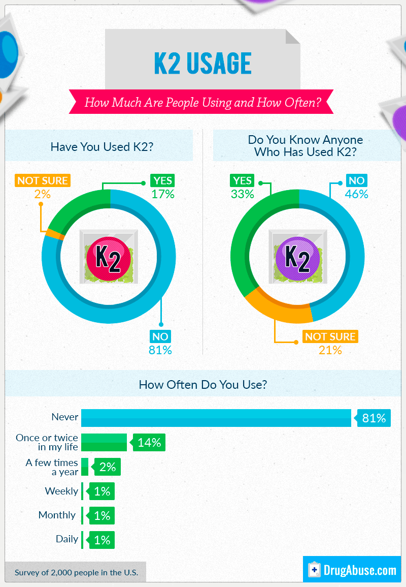 K2 Knowledge - DrugAbuse.com