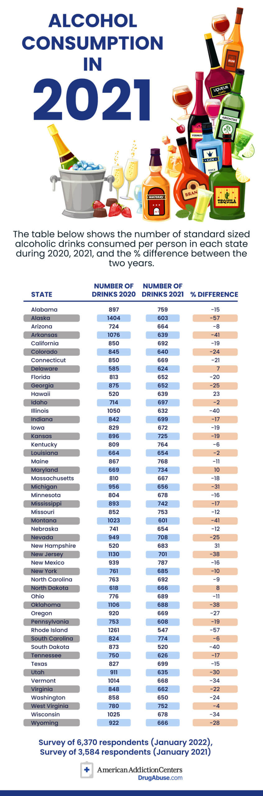 Total Alcohol Consumption in 2021 - DrugAbuse.com